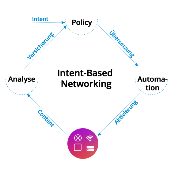 Cisco presses ahead with Intent-Based Networking | HCD Consulting GmbH